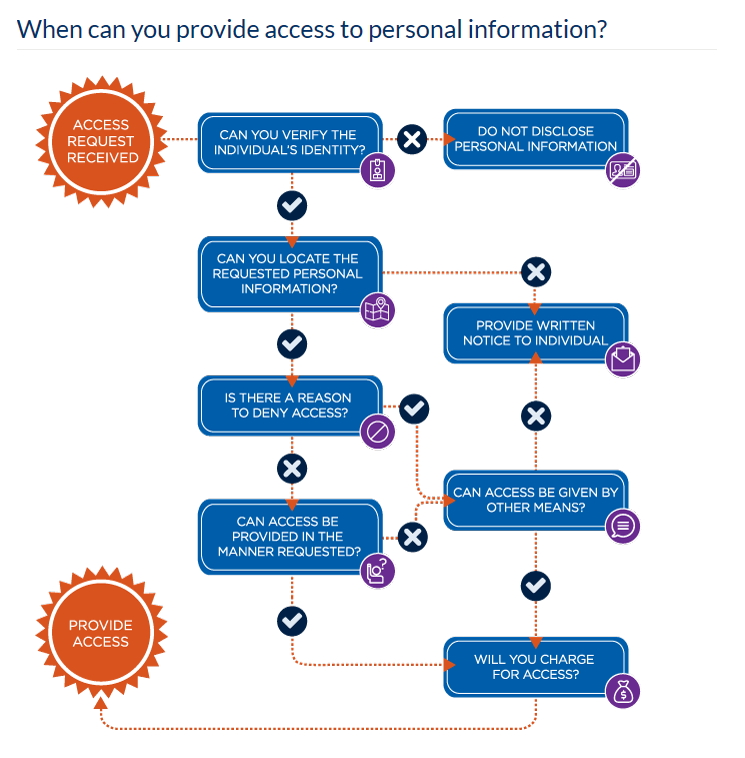 POS Solutions - Privacy flowchart